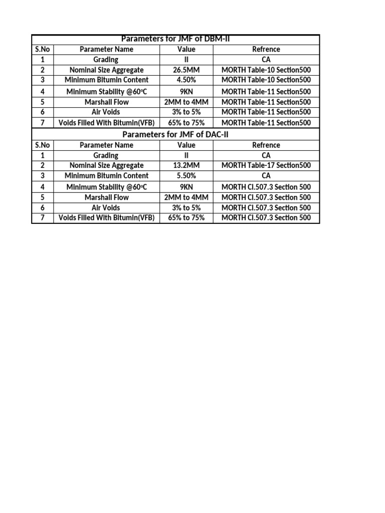 JMF Parameters For DBM-II and DAC-II | PDF