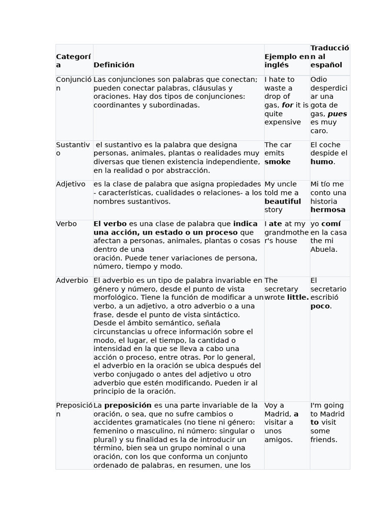 Categorías gramaticales en español | PDF | Palabra | Adverbio
