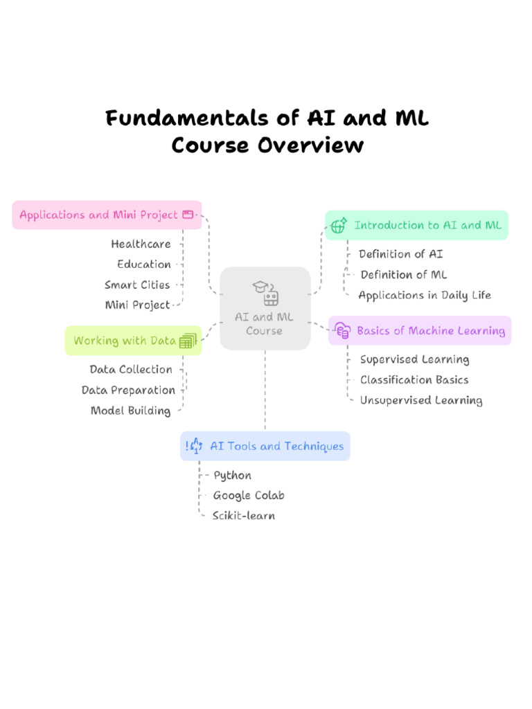 Fundamentals of AI&ML - Syllabus | PDF | Machine Learning | Artificial ...
