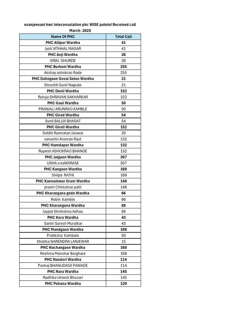 Esanjeevani HWC Tele PHC Recieved Call March 2025 | PDF