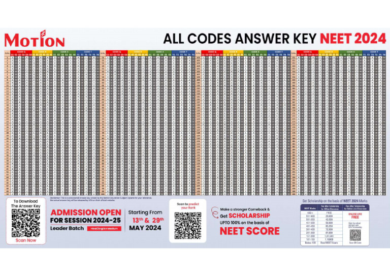 All Codes Neet 2024 Answer Key 1 | PDF