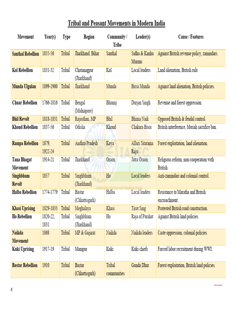 Tribal & Peasant Movements in Modern India | PDF | Social Groups Of ...