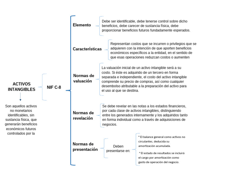 Activos Intangibles: Definición y Normas | PDF | Activo intangible ...