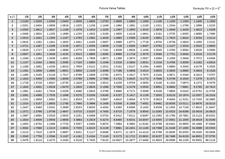 #Future Value Tables | PDF