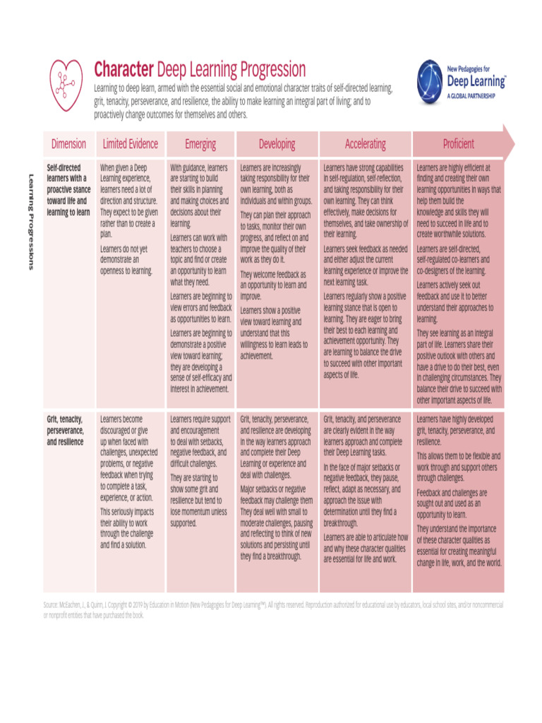 Global Competencies 6Cs - Learning Progressions | PDF | Psychological Resilience | Learning