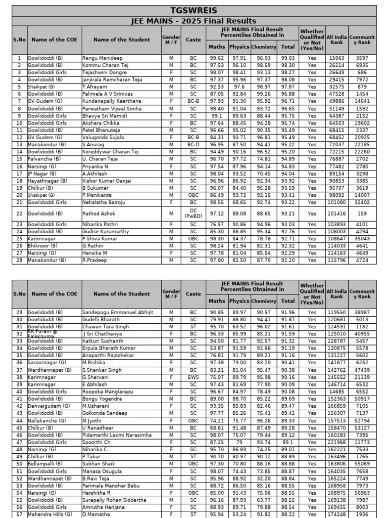JEE MAINS Final Results-2025 - Institute Wise & Overall | PDF