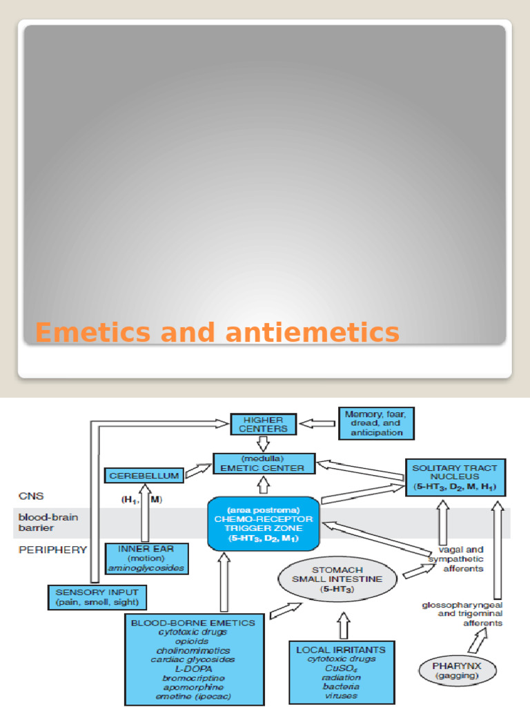 Antiemetic and Antihistaminics Drugs | PDF