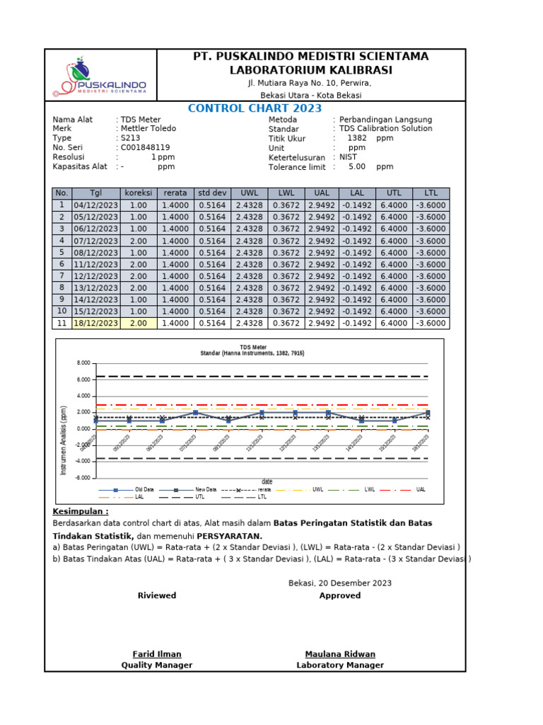 TDS Meter Calibration Control Chart | PDF