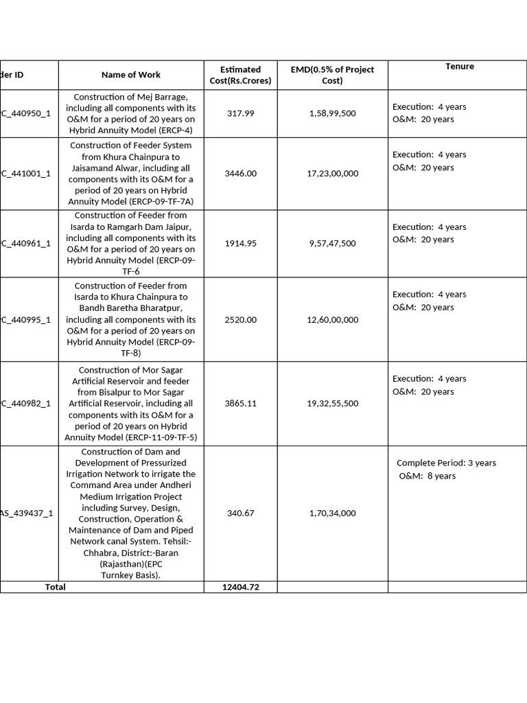 Isarda to Khura Feeder Construction Project | PDF | Irrigation | Civil ...