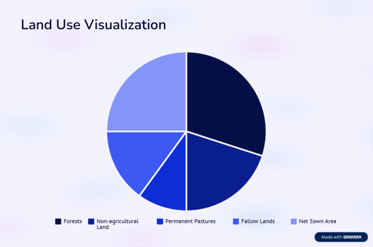 Land-Use-Visualization | PDF