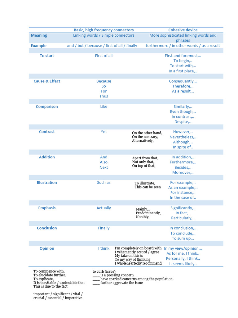 Cohesive Devices | PDF