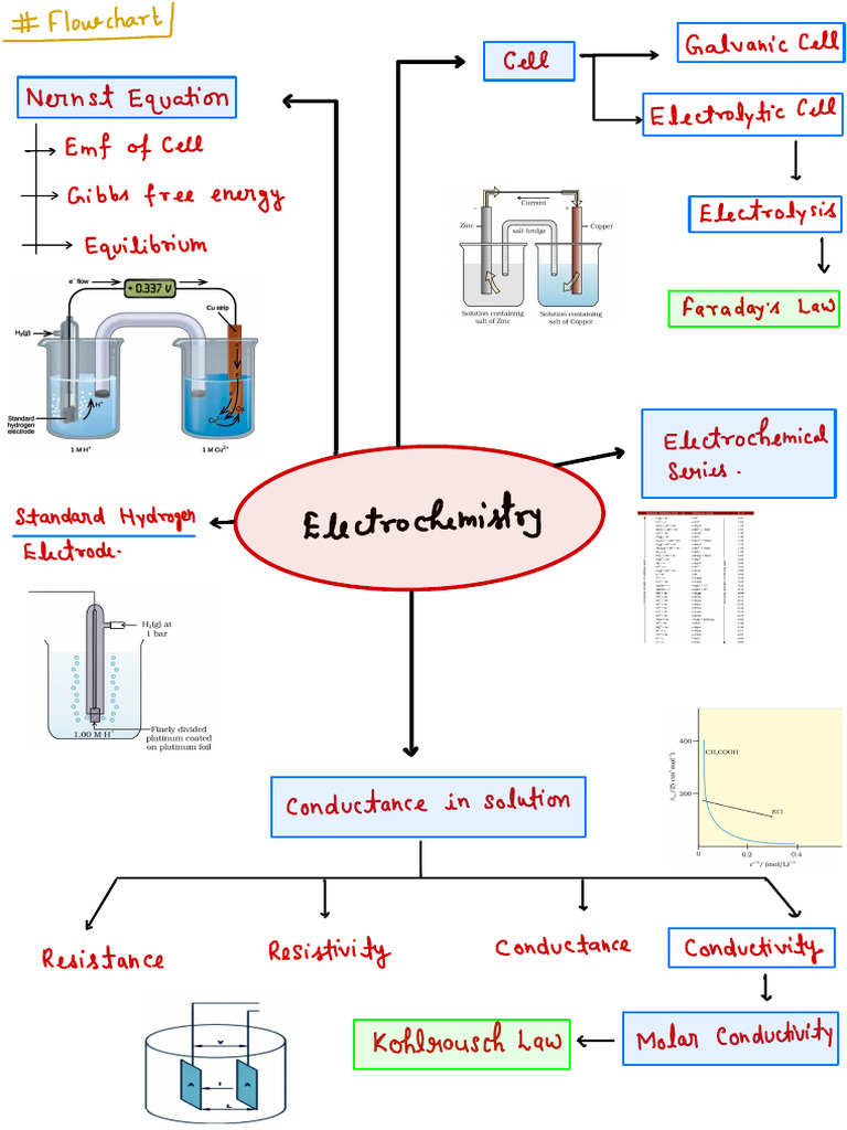 Electrochemistry | PDF