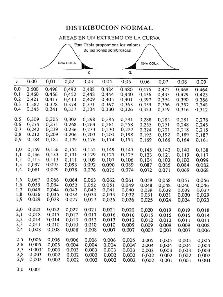 Tablas Distribucion Normal | PDF