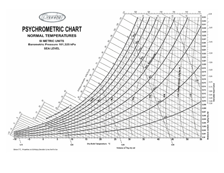 Psychrometric Chart | PDF