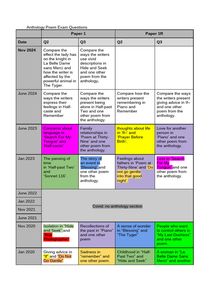 Poetry Exam Questions Overview | PDF | Poetry