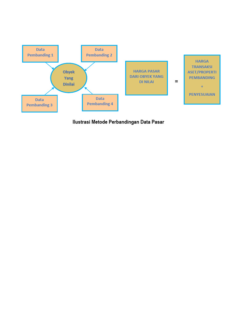 Metode Perbandingan Data Pasar Properti | PDF