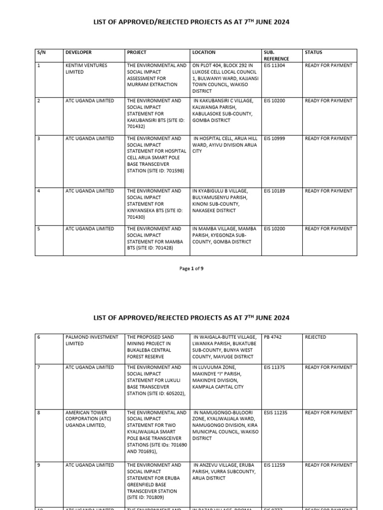 Approved Projects in Uganda as of June 2024 | PDF | Environmental ...
