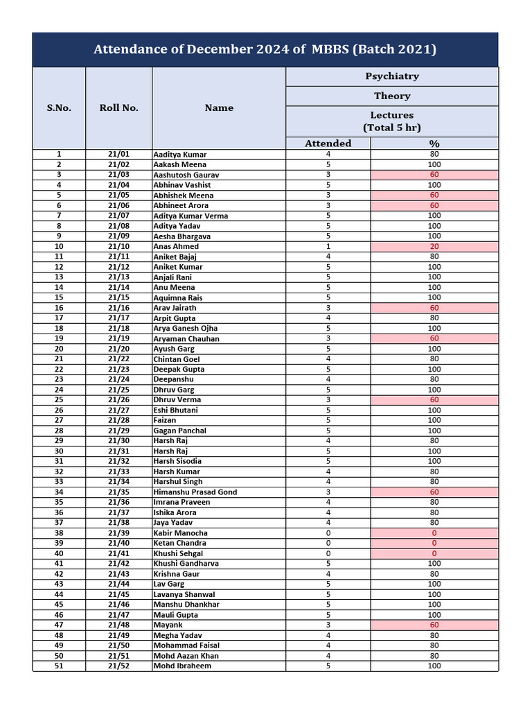Attendance of December 2024 of MBBS (Batch 2021) : Theory S.No. Roll No. Name Psychiatry | PDF