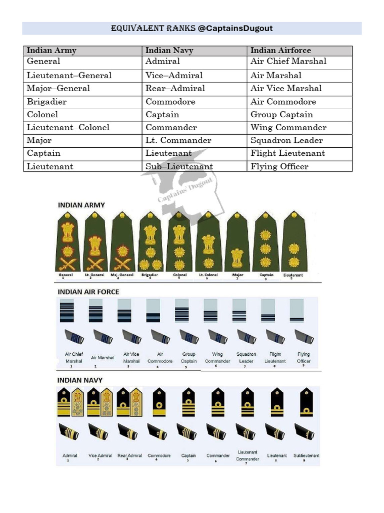 Equivalent Ranks @CaptainsDugout | PDF
