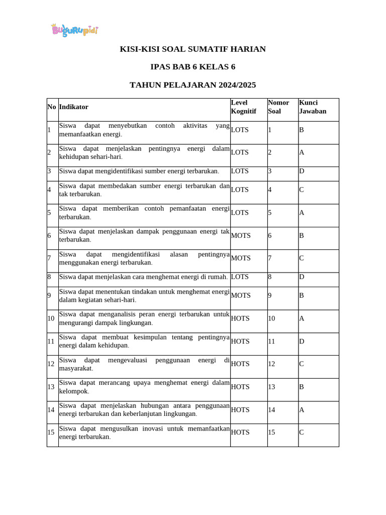 Soal & Kisi-Kisi Sumatif Harian IPAS Kelas 6 (Bab 6) | PDF