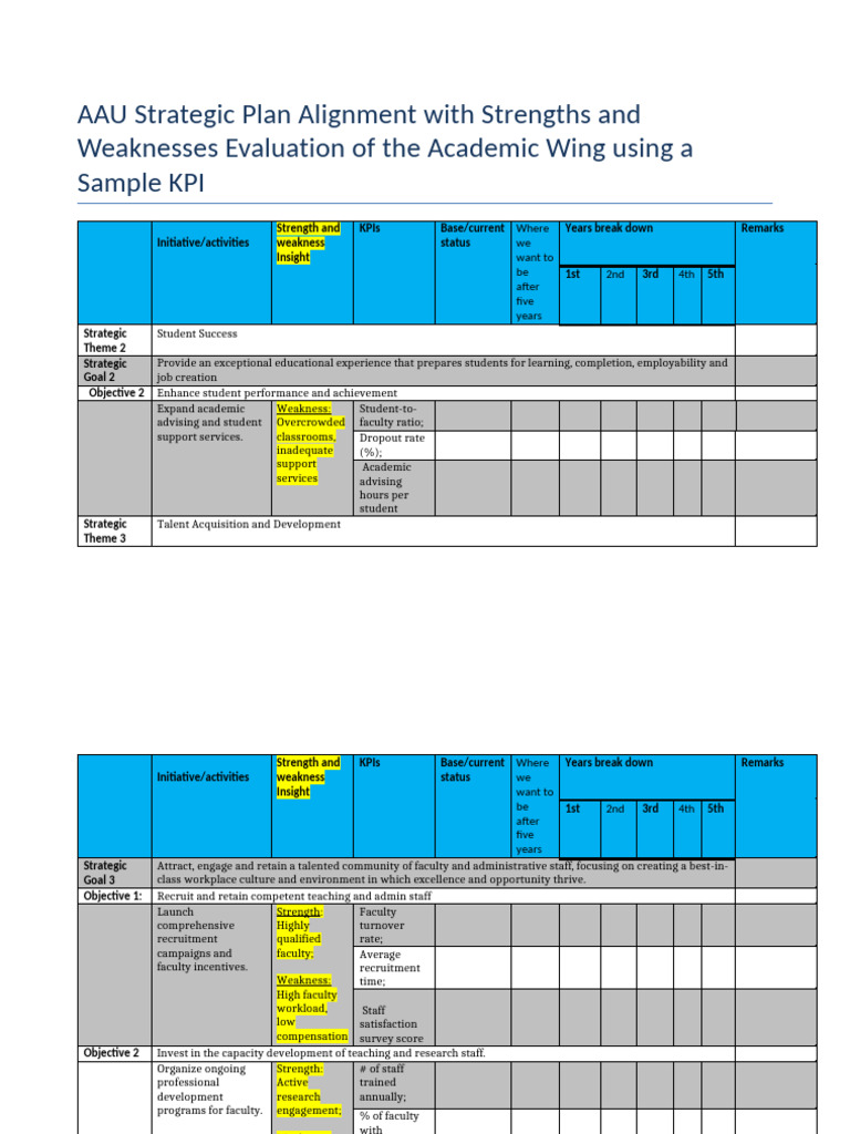 Sample Tabulated AAU Strategic Alignment | PDF | Social Psychology ...