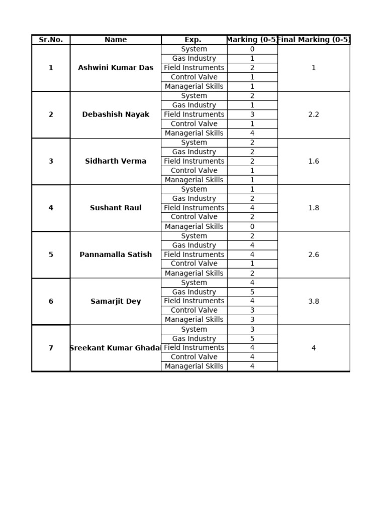 Rating Chart For Electrical Manager | PDF | Hydraulics | Equipment