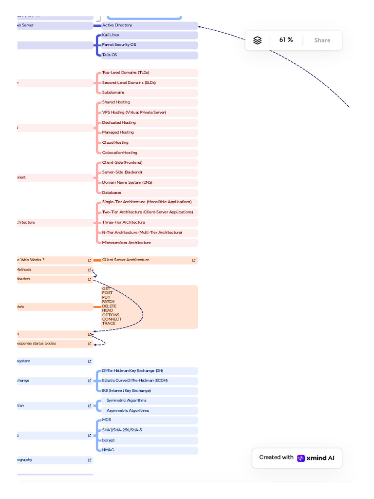Cybersecurity Roadmap 2025 - Xmind AI | PDF