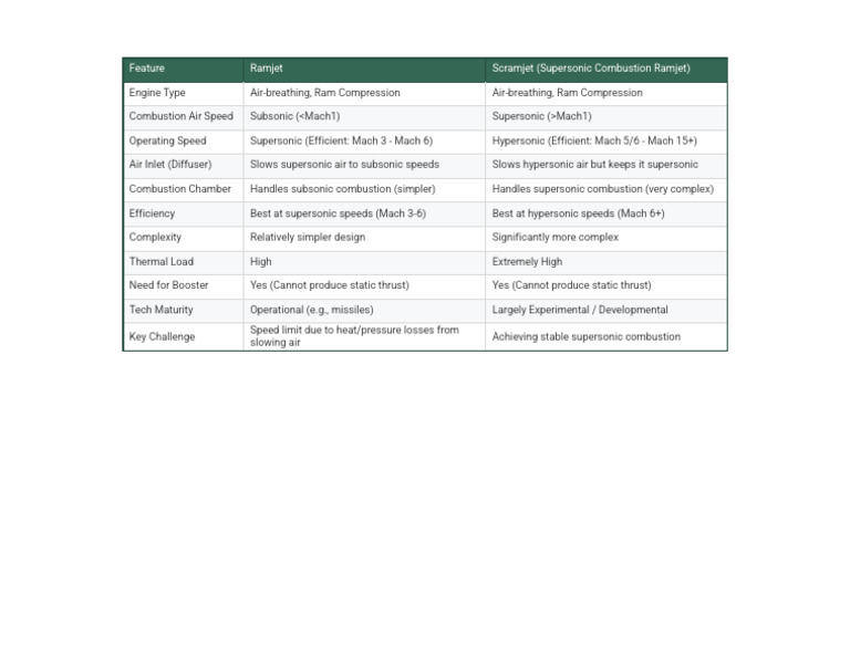 Ramjet vs Scramjet Comparison - Ramjet vs Scramjet Comparison | PDF