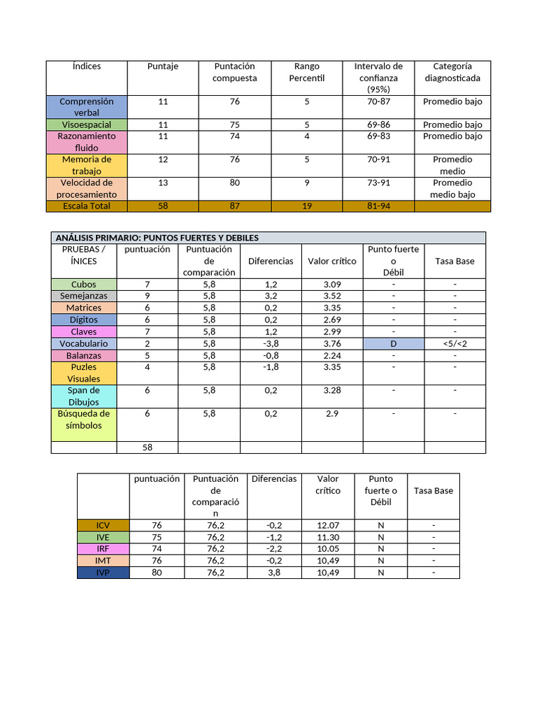 informe wisc tablas | PDF | Aprendizaje | Terapia cognitiva