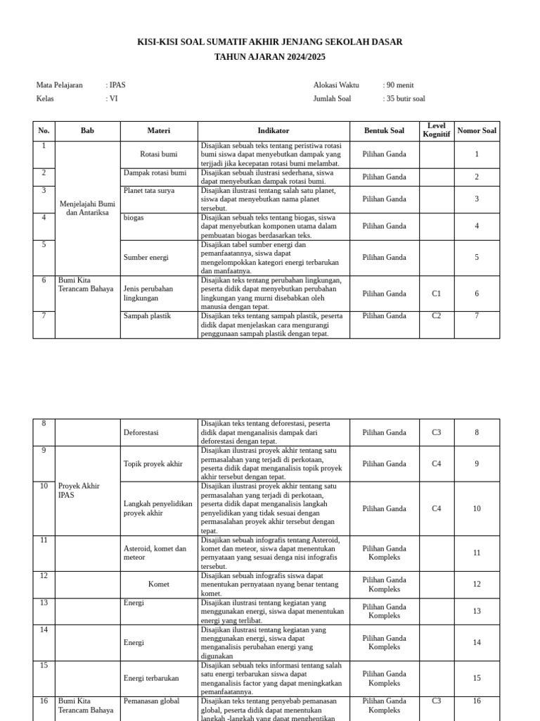 Kisi-Kisi Soal Saj - Ipas - Kelas 6 - 2024-2025 | PDF