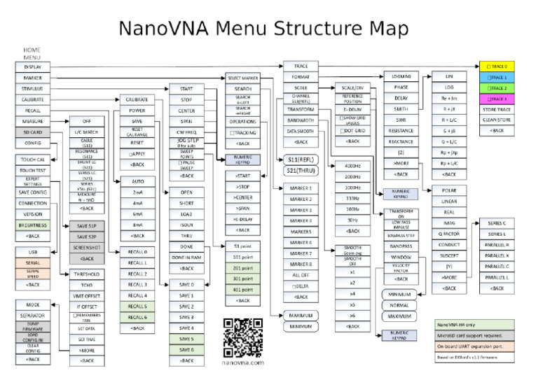 NanoVNA Menu Structure Map | PDF