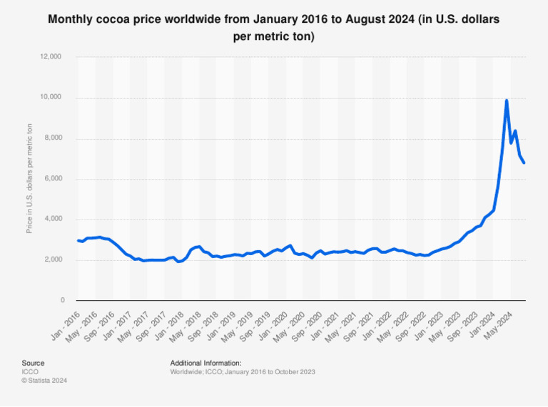 Statistic - Id498496 - Monthly Cocoa Price Worldwide 2016 2024 | PDF ...