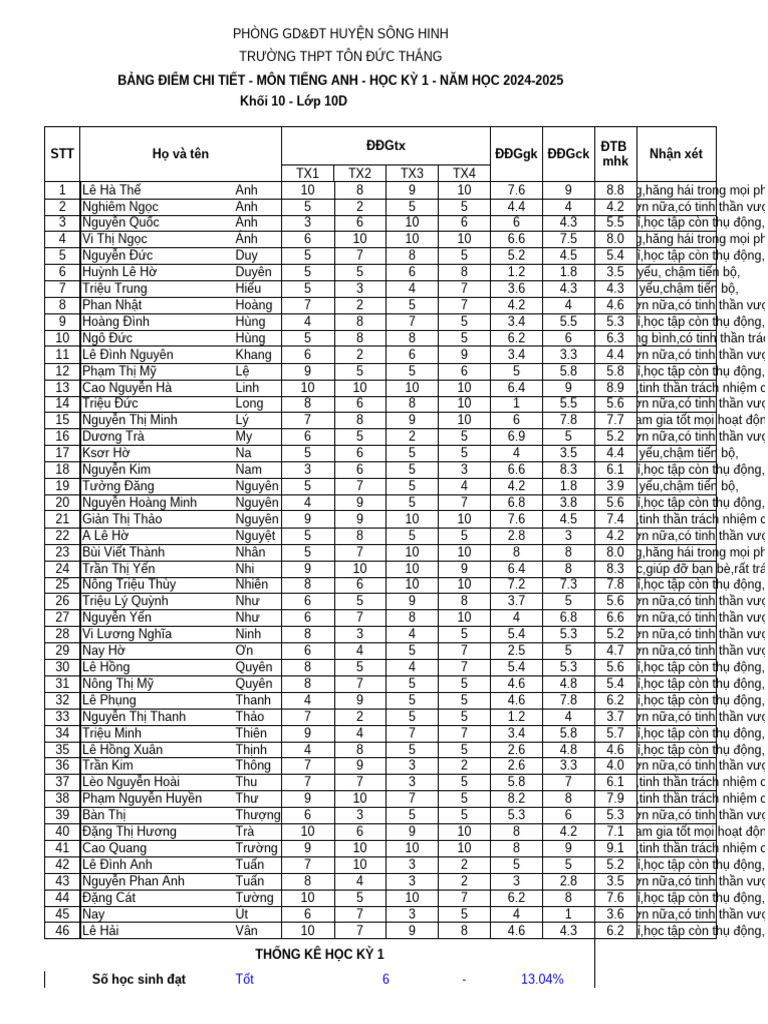 So Diem Chi Tiet Lop 10d Mon Tieng Anh | PDF