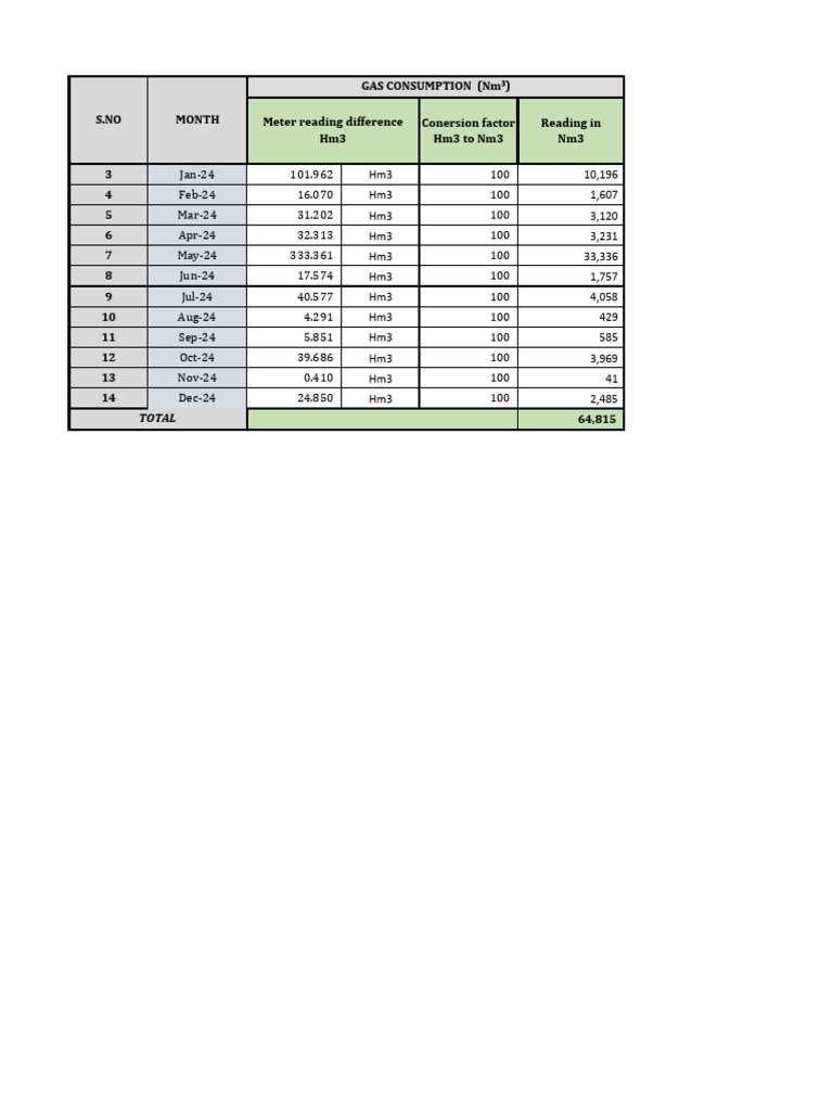 Monthly Gas Consumption Data (Hm3) | PDF