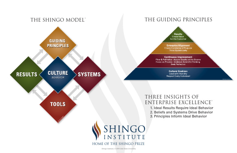 Shingo Model Guiding Principles Overview | PDF