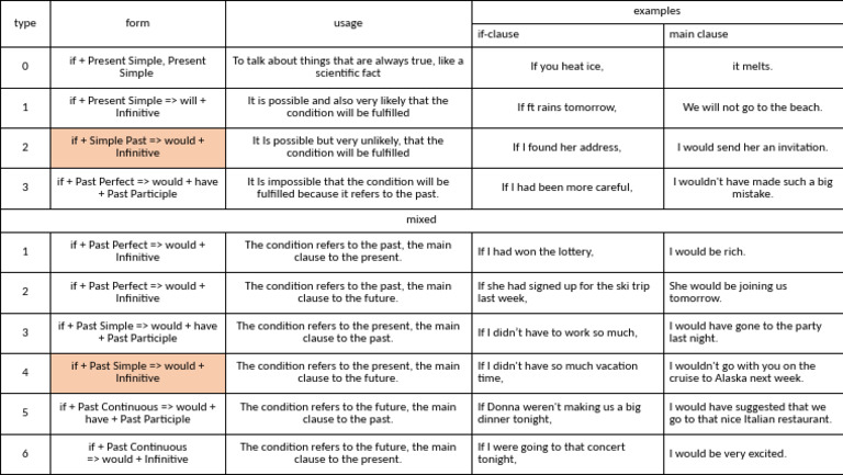 Conditionals Table | PDF | Perfect (Grammar) | Syntax