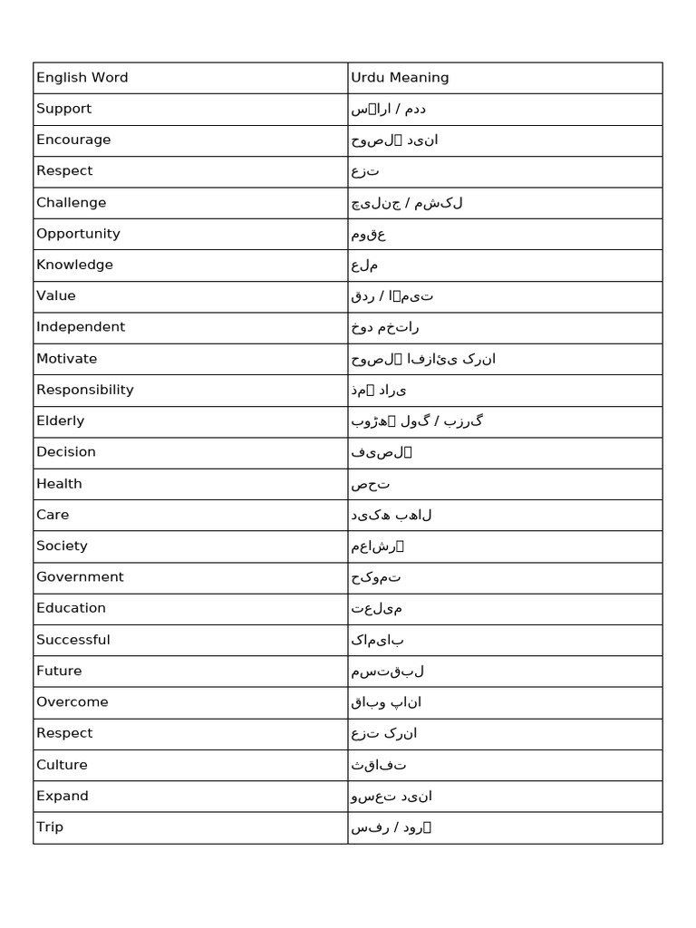 English Urdu Translation Word List | PDF