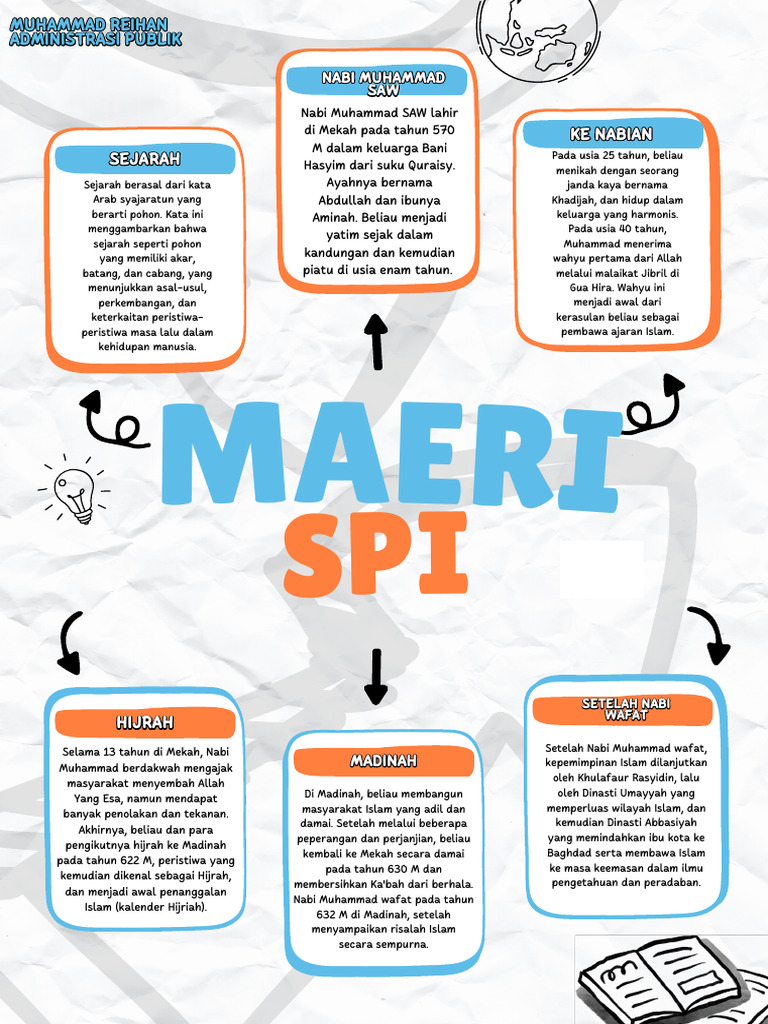 Mind Mapping Materi SPI (Sejarah Peradaban Islam) | PDF
