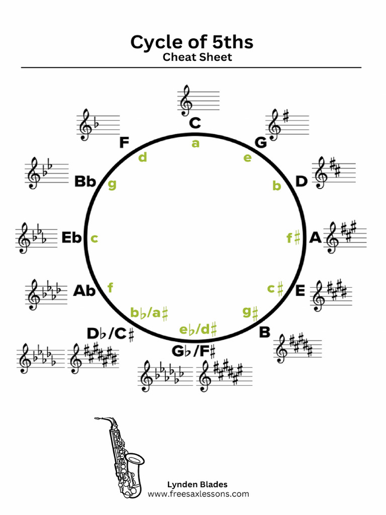 Free Sax Lessons Cycle of 5ths | PDF