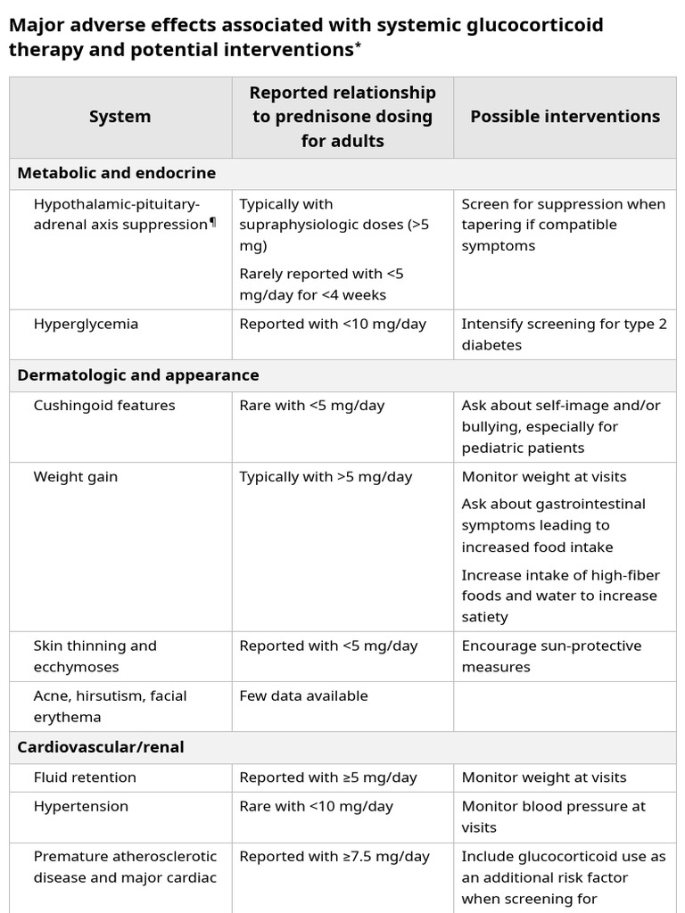 UpToDate Glucocorticoid Adverse Effects and Potential Interventions ...