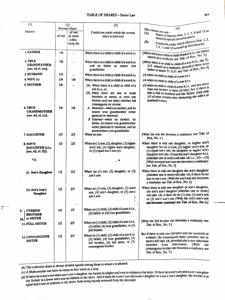 Sharers For Shia Law | PDF | Youth | Human Reproduction