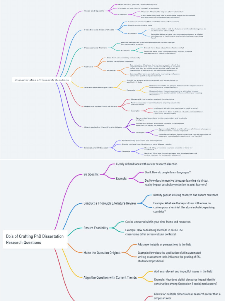 Characteristics of Research Questions 1739172127 | PDF