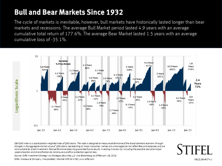 Bull-and-bear-Markets-since-1932 | PDF