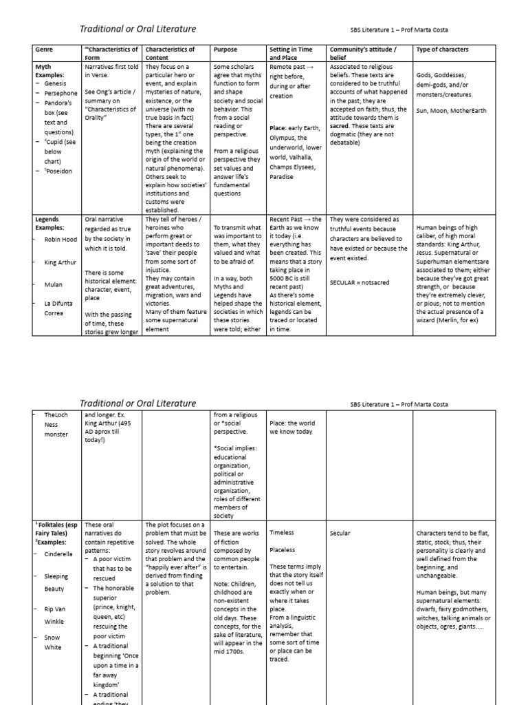 Understanding Traditional Oral Literature | PDF | Fairy Tales | Folklore