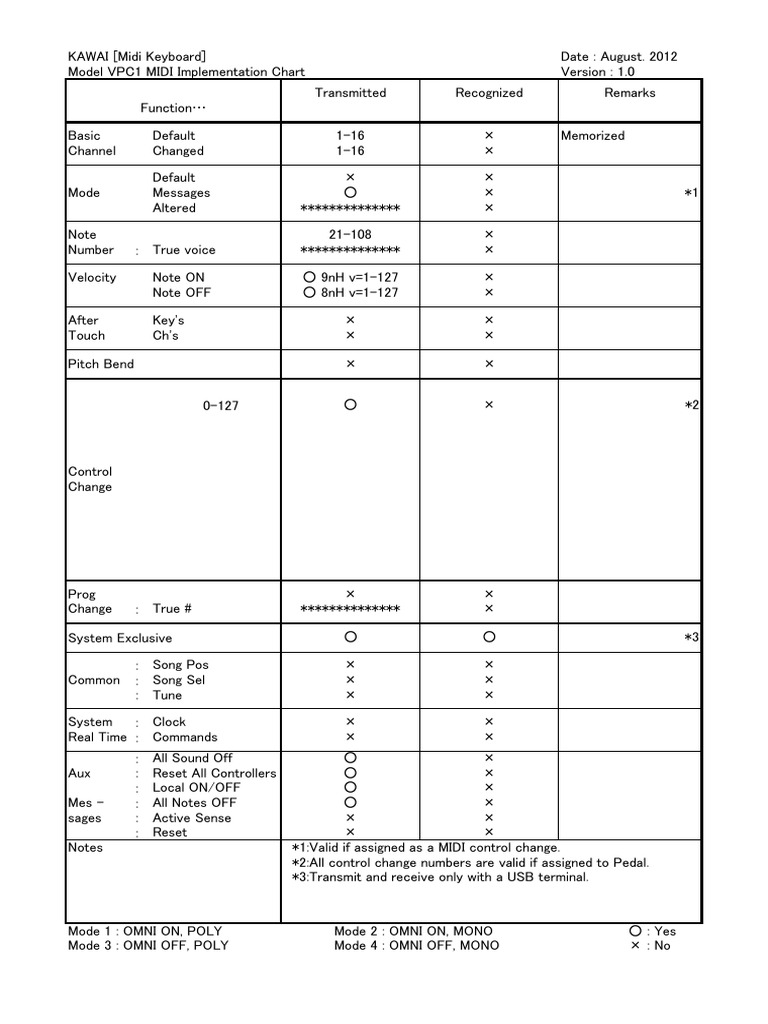 VPC1 MIDI Implementation Chart 1.0 | PDF | Music Production | Computing