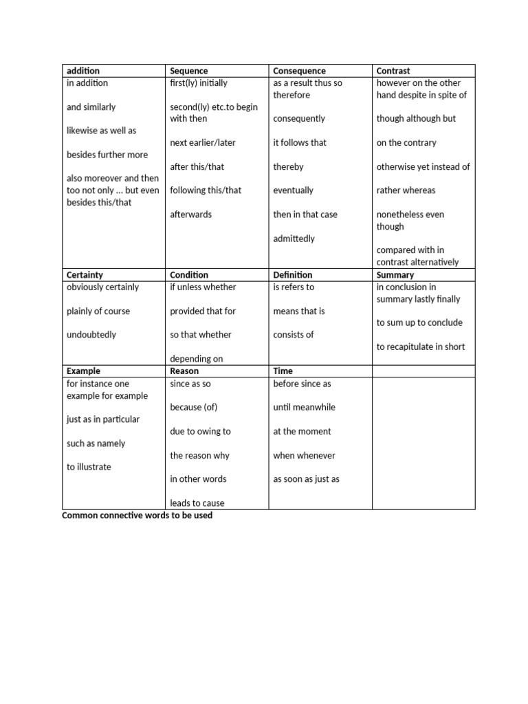 Common Connective Words To Be Used | PDF