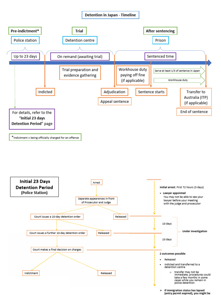 Japanese Prison Detention Timeline | PDF | Legal Procedure | Public Law