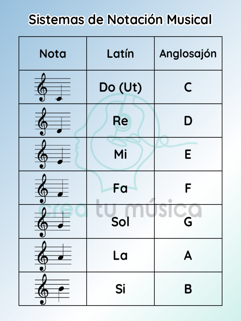 Notacion Musical para Iniciar | PDF