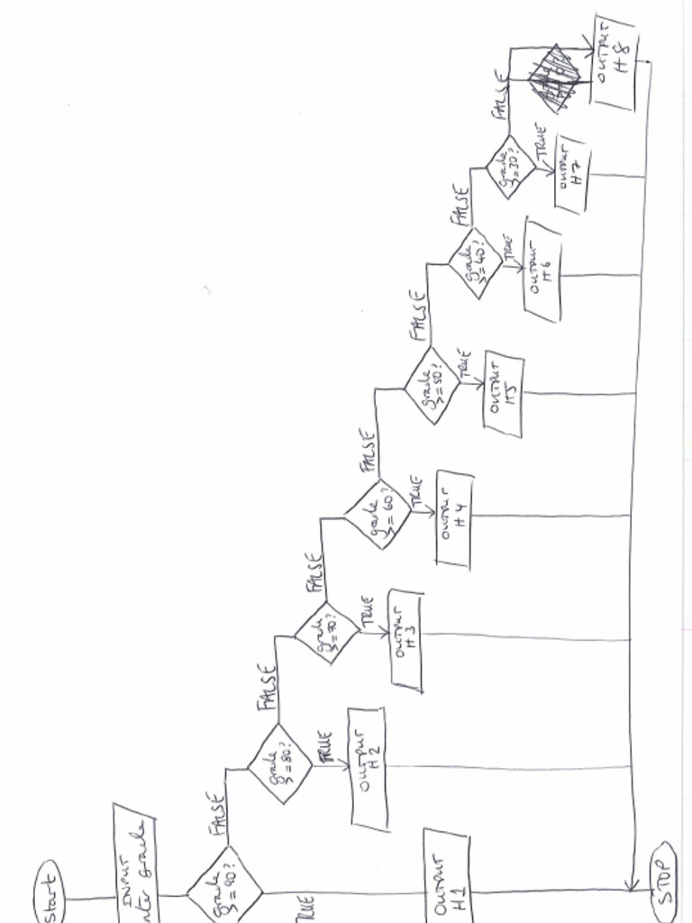 Determine Grades Flowchart | PDF