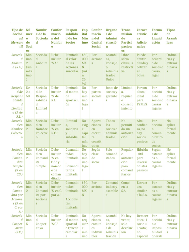 Cuadro Comparativo Sociedades Mercantiles | PDF | Corporaciones | Business